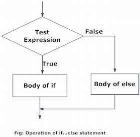 Flowcharts – Steven's Blog